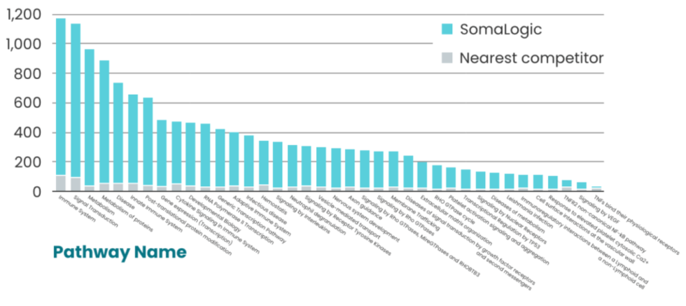 SomaScan | SomaLogic | Citogen
